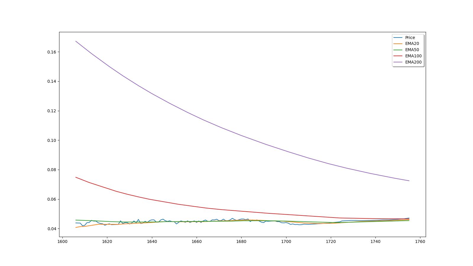 Electric Cash Exponential Moving Averages