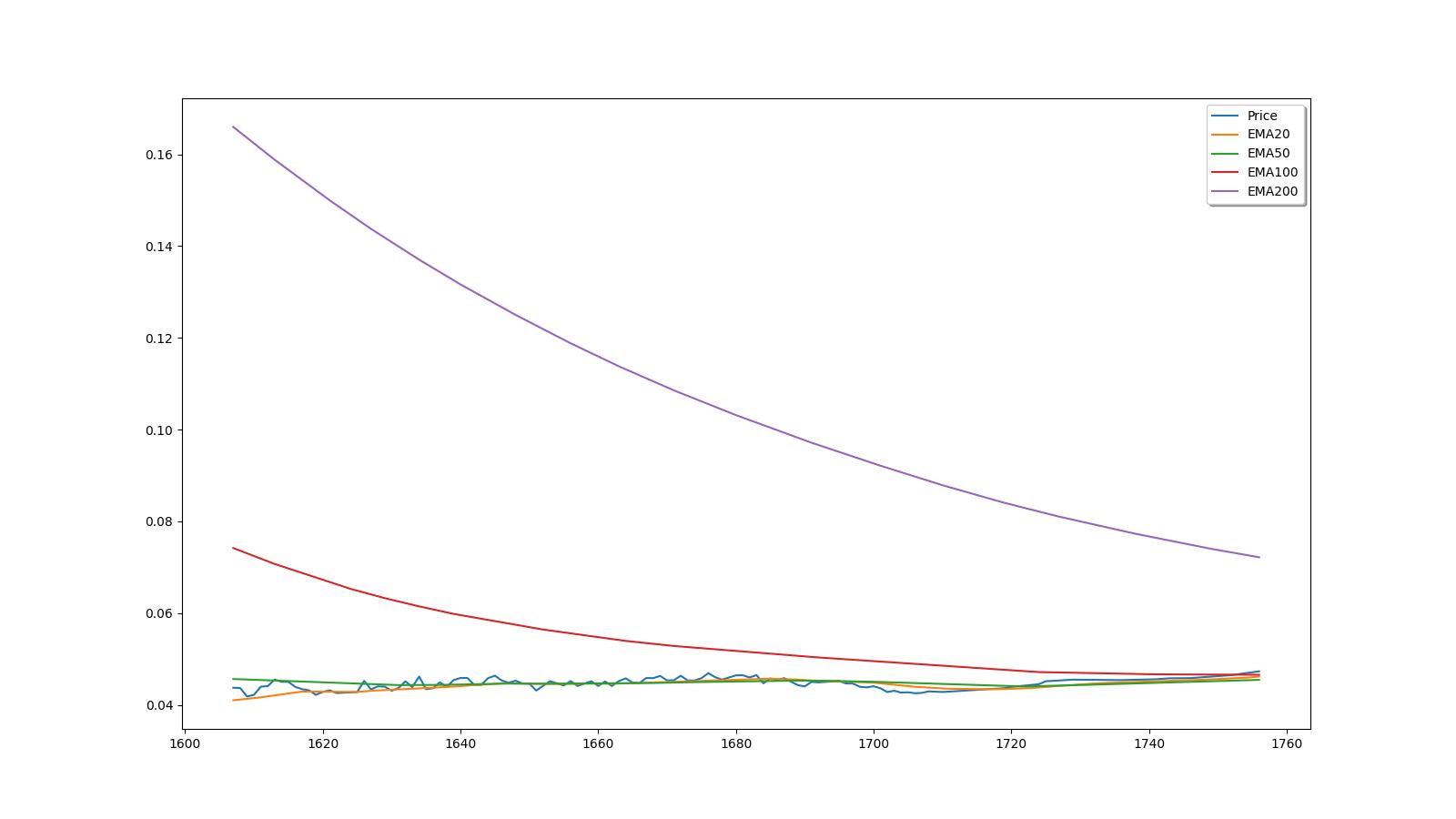 Electric Cash Exponential Moving Averages