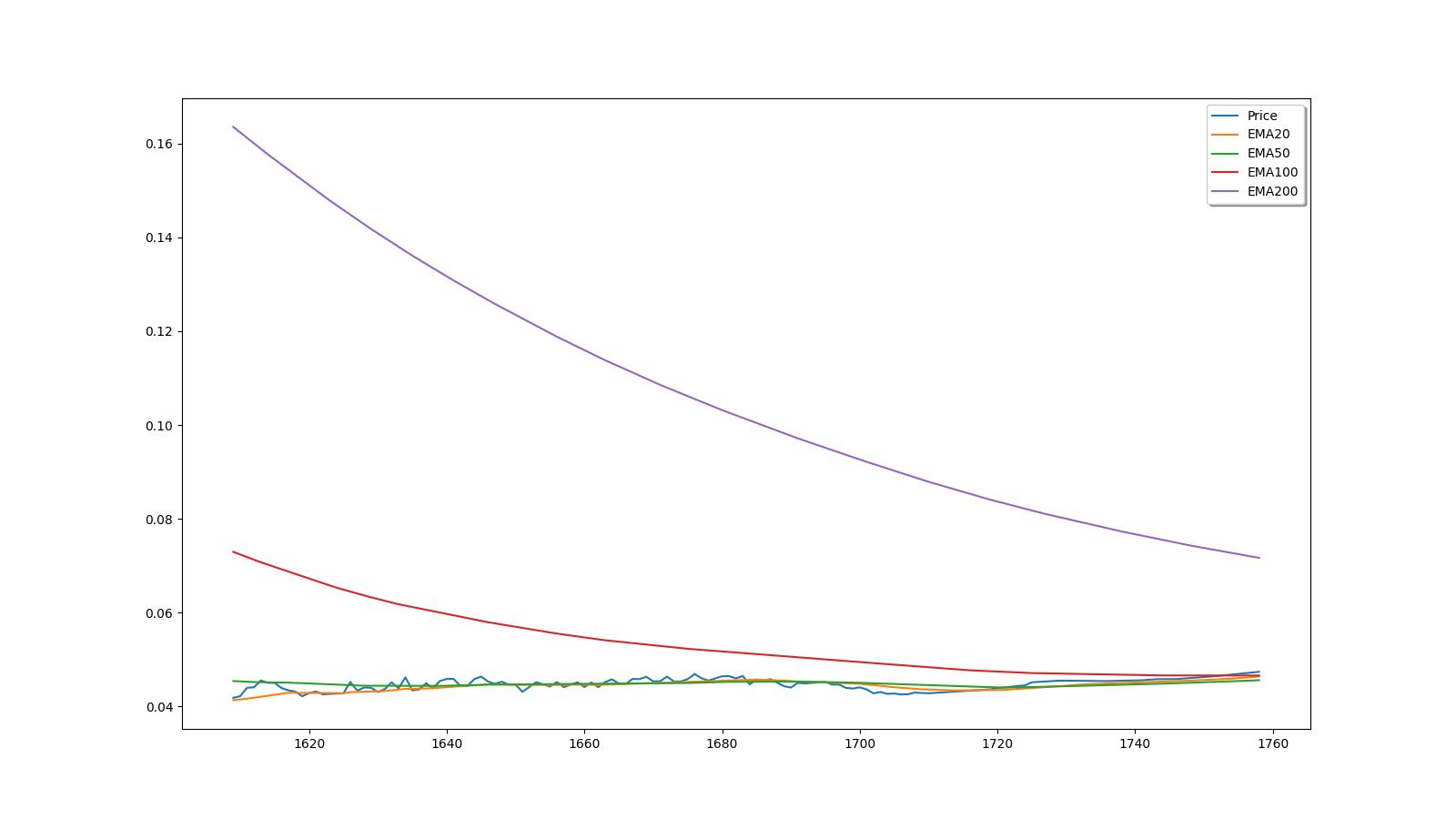 Electric Cash Exponential Moving Averages