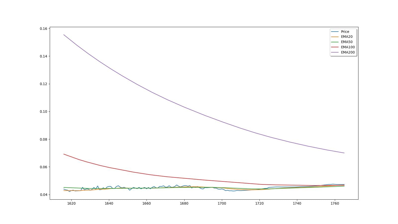 Electric Cash Exponential Moving Averages