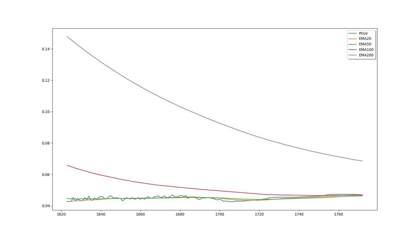 Electric Cash Exponential Moving Averages