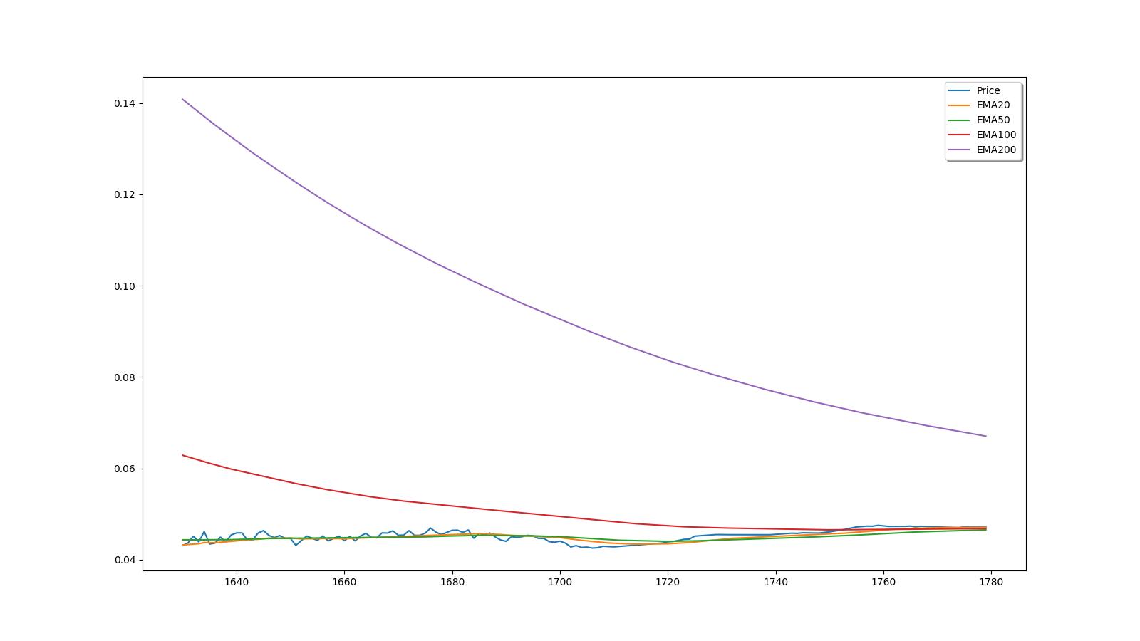 Electric Cash Exponential Moving Averages