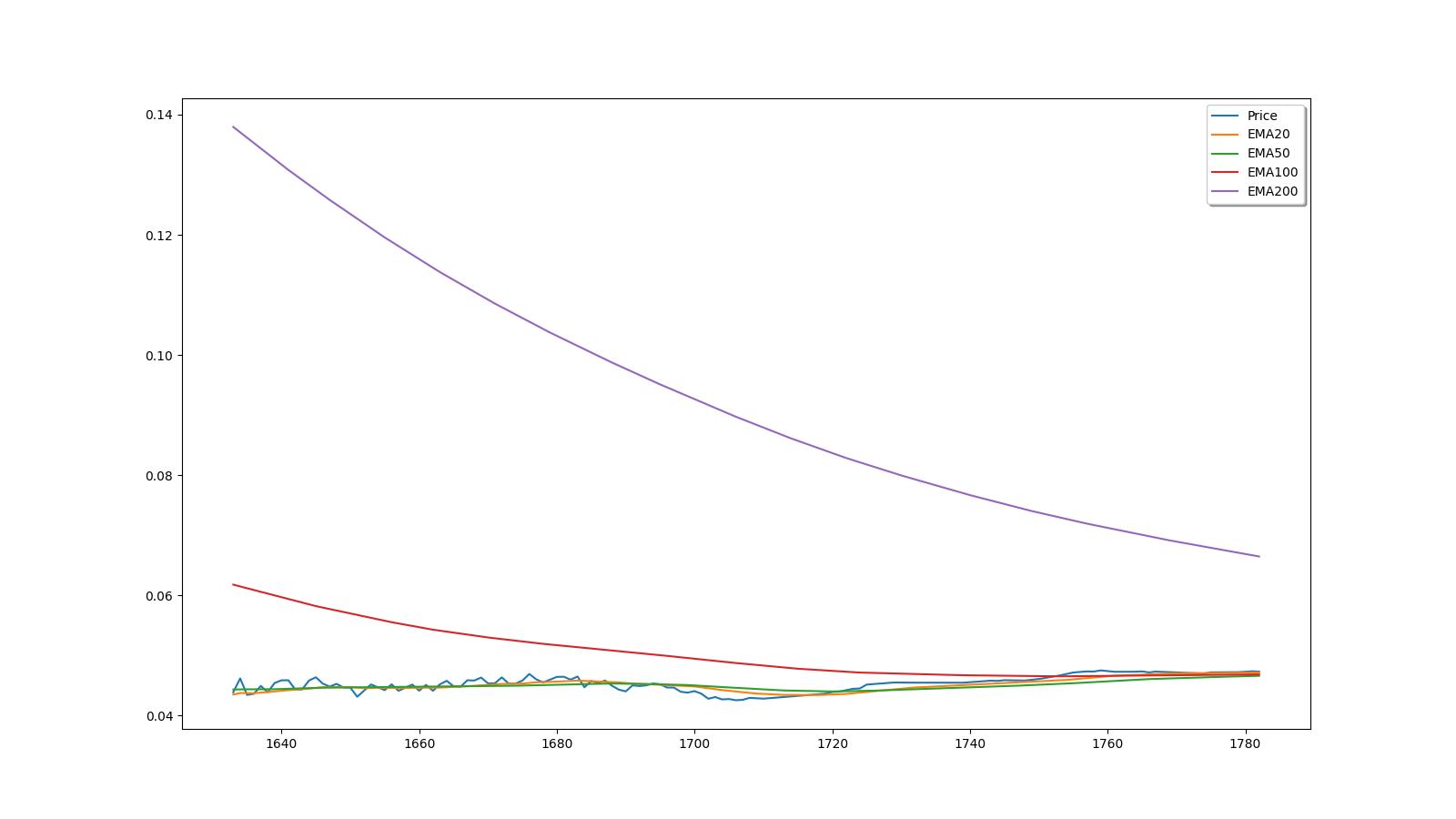 Electric Cash Exponential Moving Averages