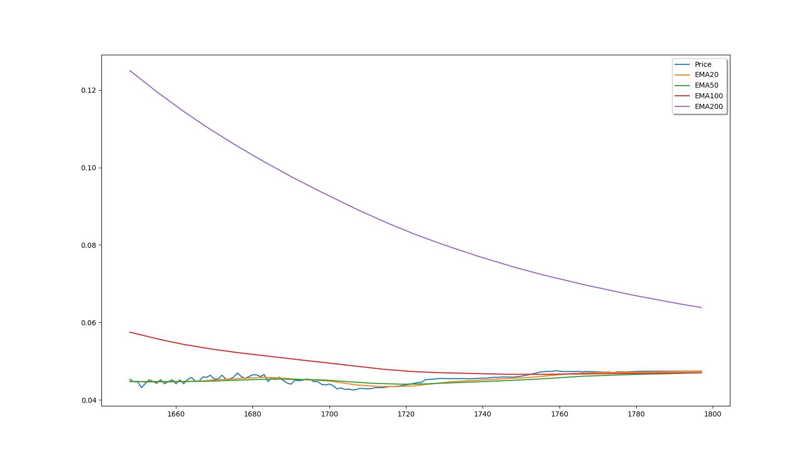 Electric Cash Exponential Moving Averages