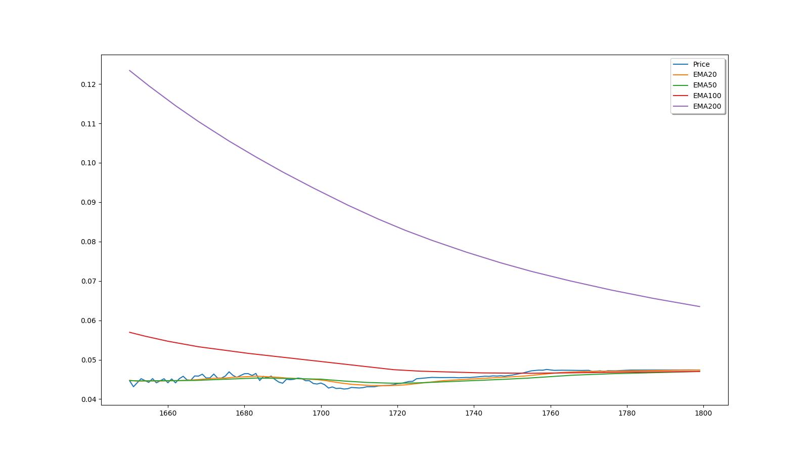 Electric Cash Exponential Moving Averages
