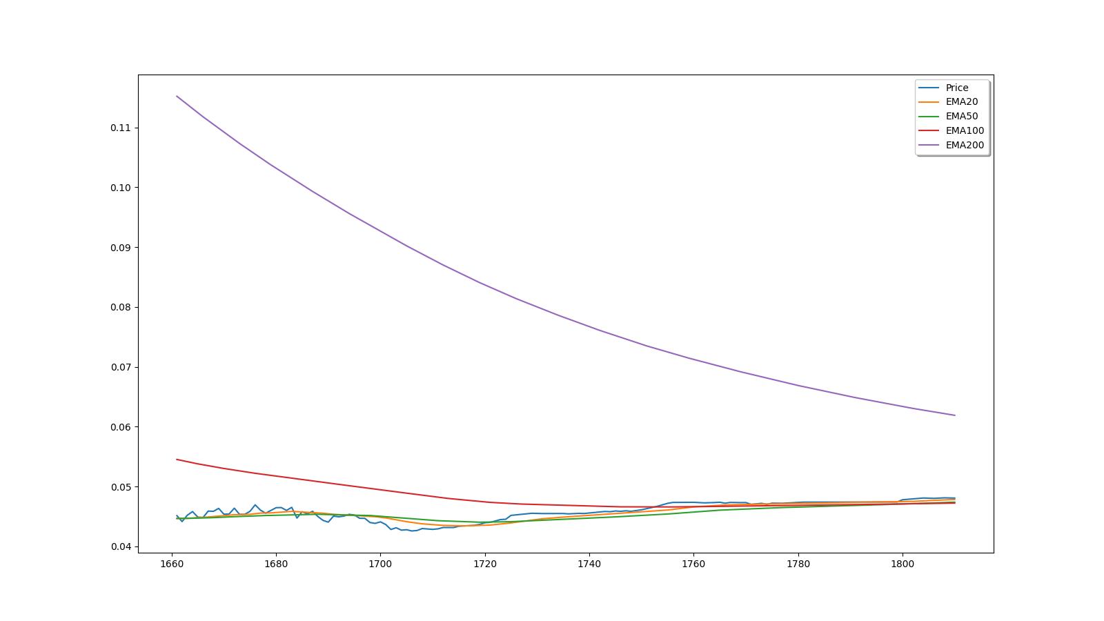 Electric Cash Exponential Moving Averages