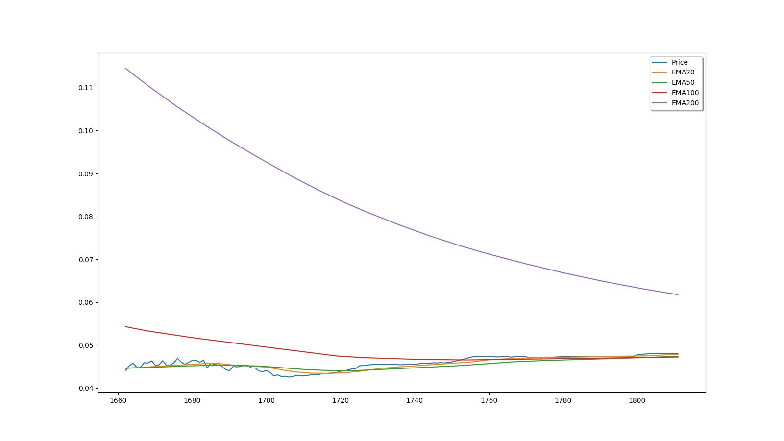 Electric Cash Exponential Moving Averages