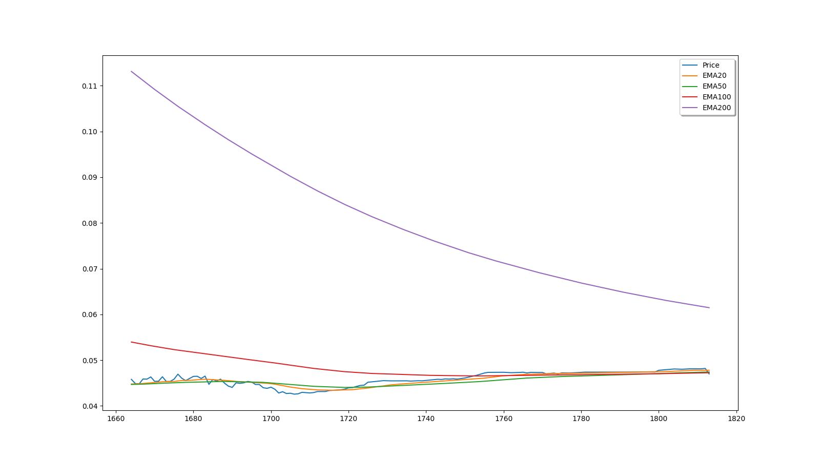 Electric Cash Exponential Moving Averages