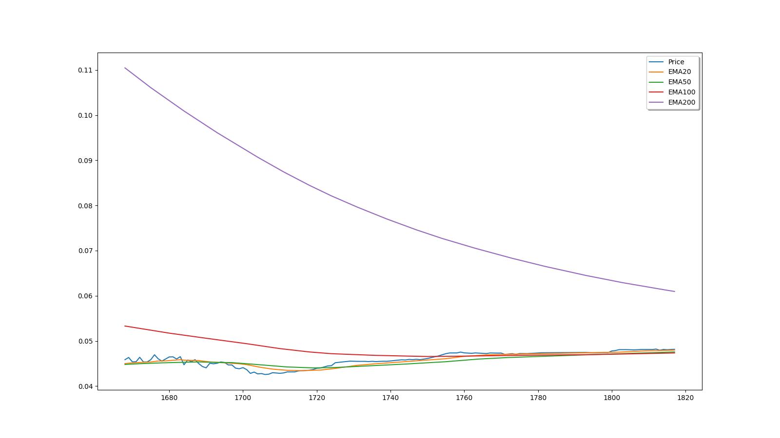 Electric Cash Exponential Moving Averages