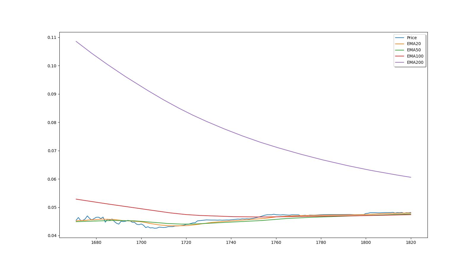 Electric Cash Exponential Moving Averages