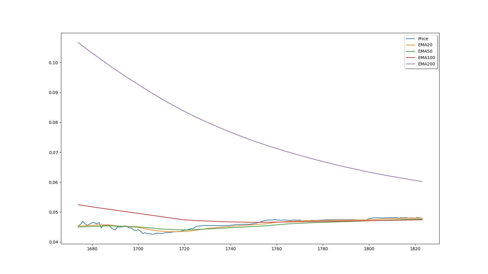 Electric Cash Exponential Moving Averages