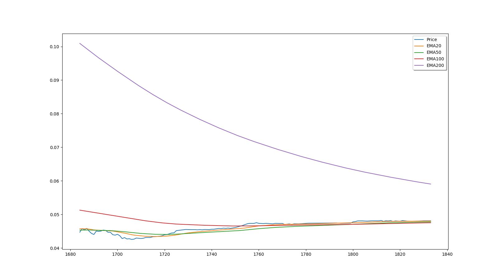 Electric Cash Exponential Moving Averages