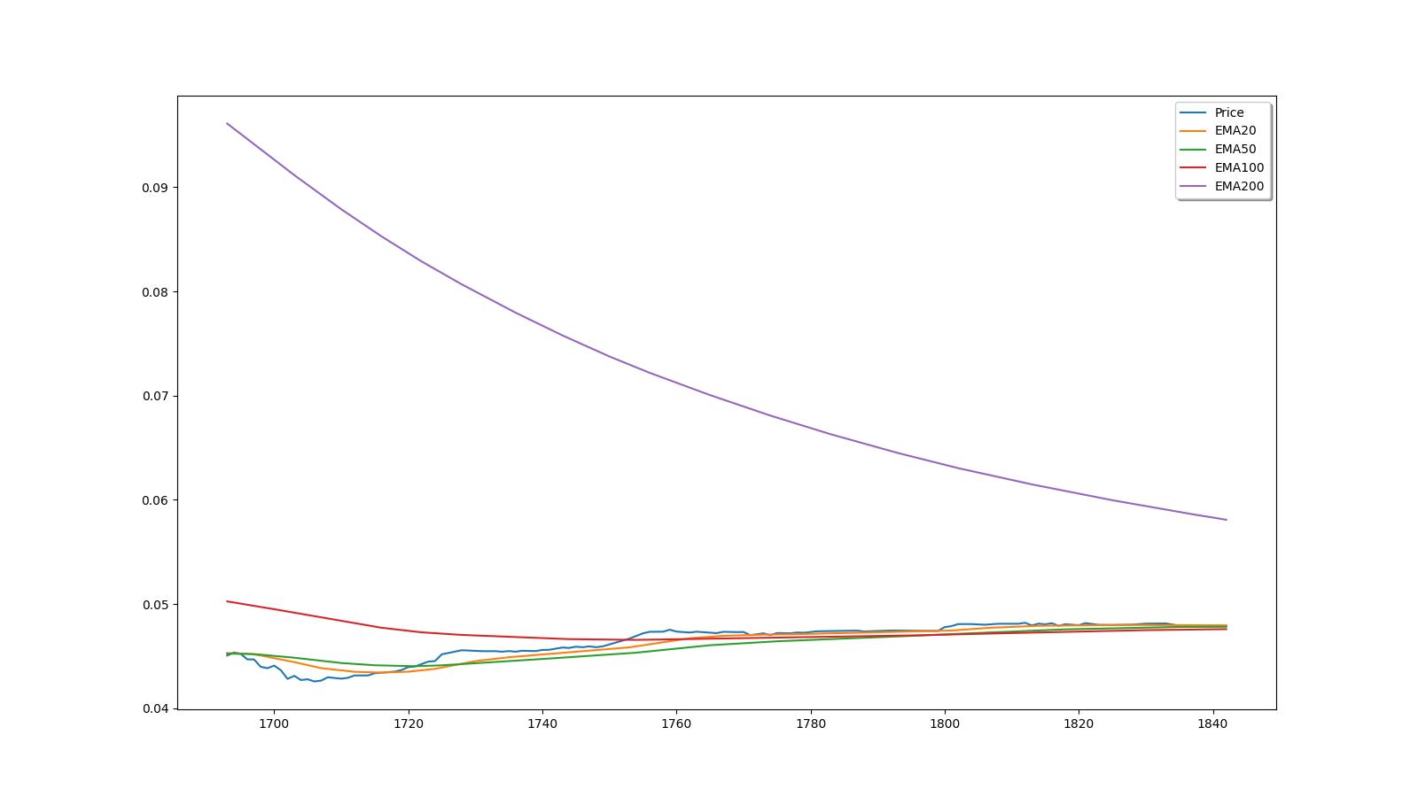 Electric Cash Exponential Moving Averages