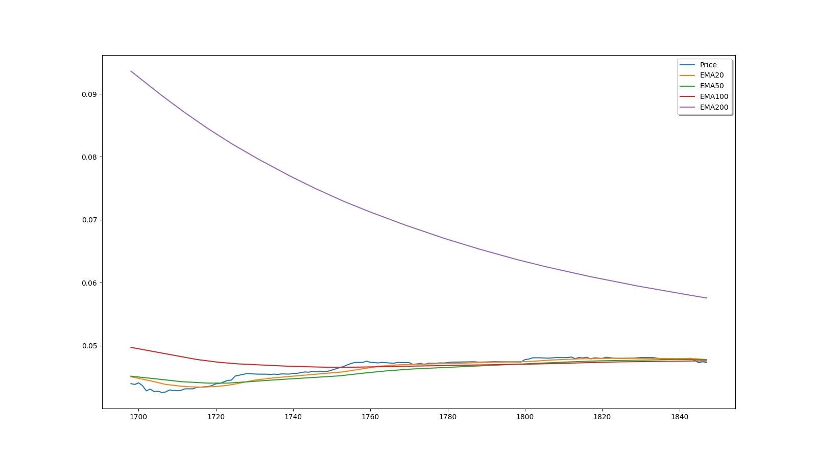 Electric Cash Exponential Moving Averages