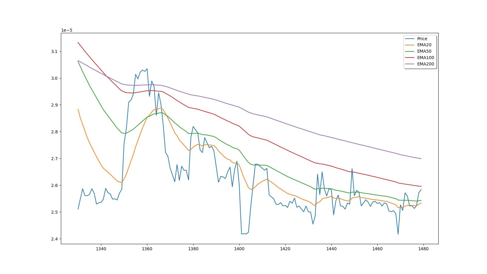 Electric Vehicle Direct Currency Exponential Moving Averages