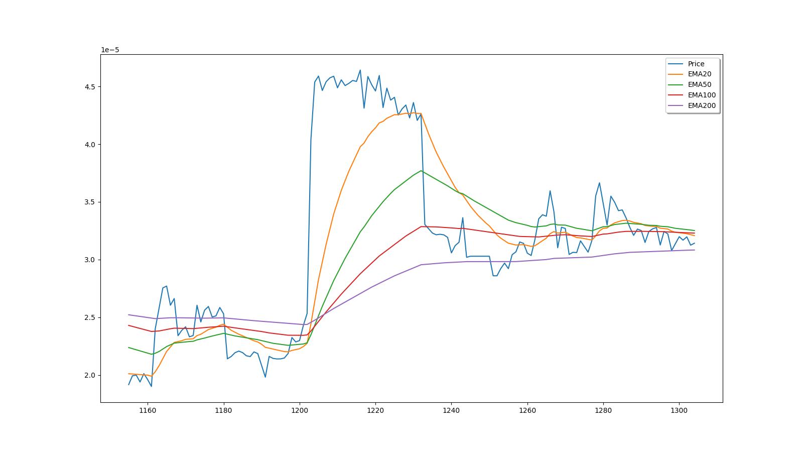 Electric Vehicle Direct Currency Exponential Moving Averages