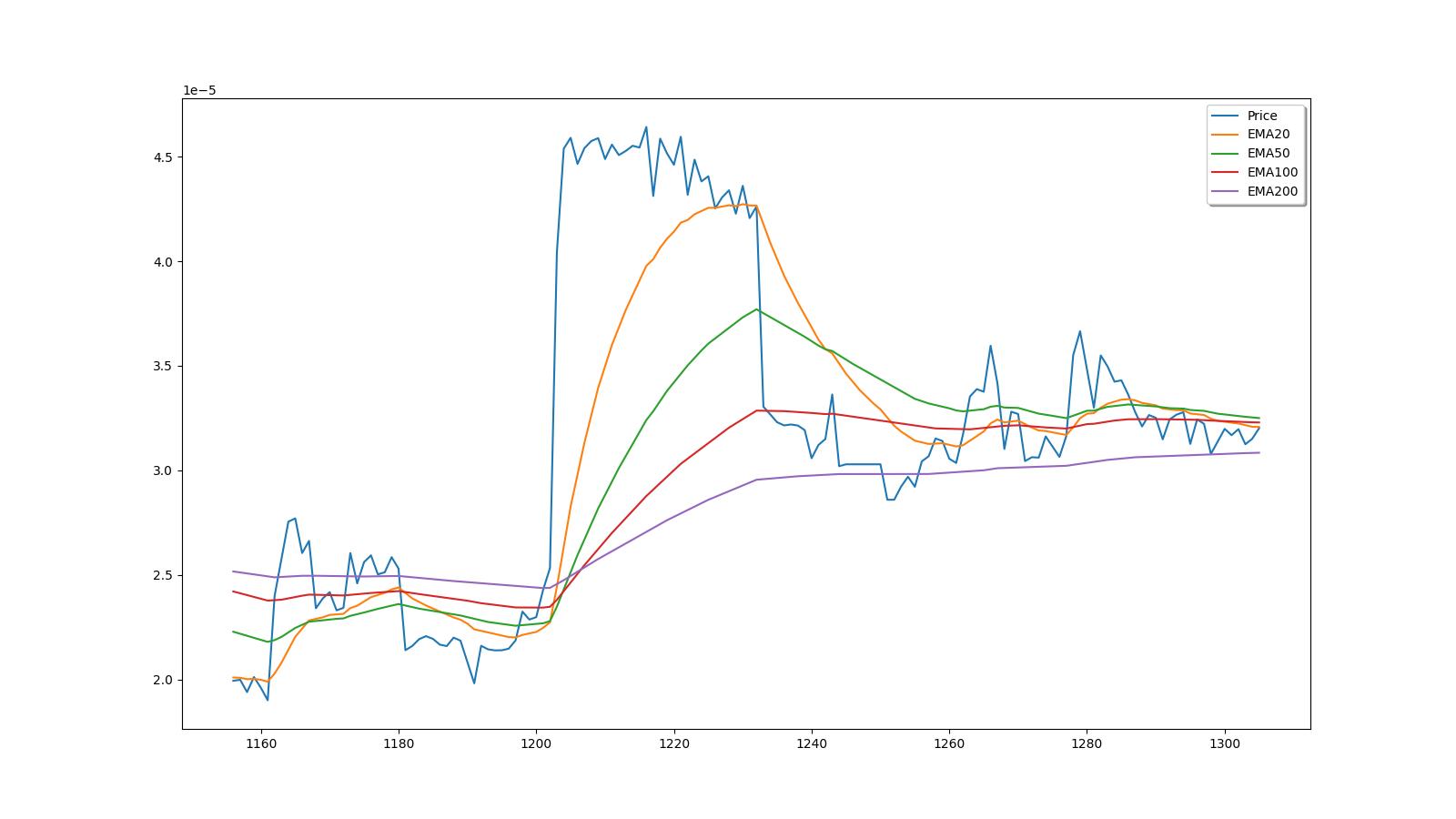 Electric Vehicle Direct Currency Exponential Moving Averages