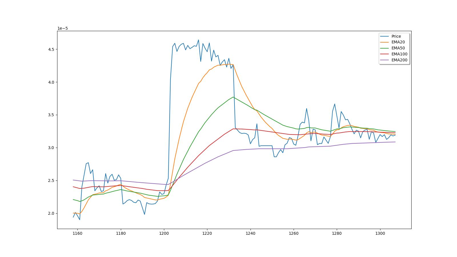 Electric Vehicle Direct Currency Exponential Moving Averages