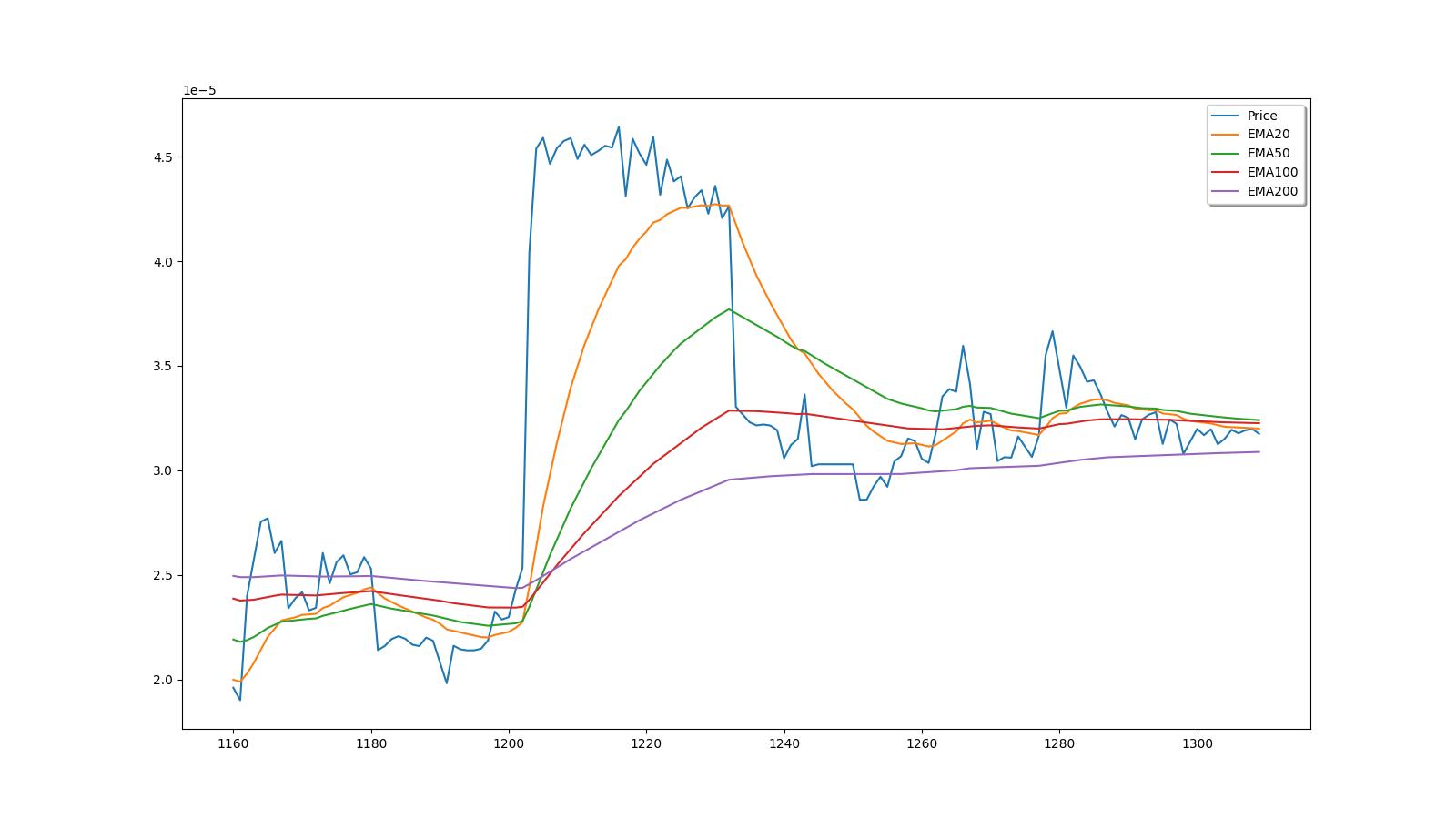 Electric Vehicle Direct Currency Exponential Moving Averages