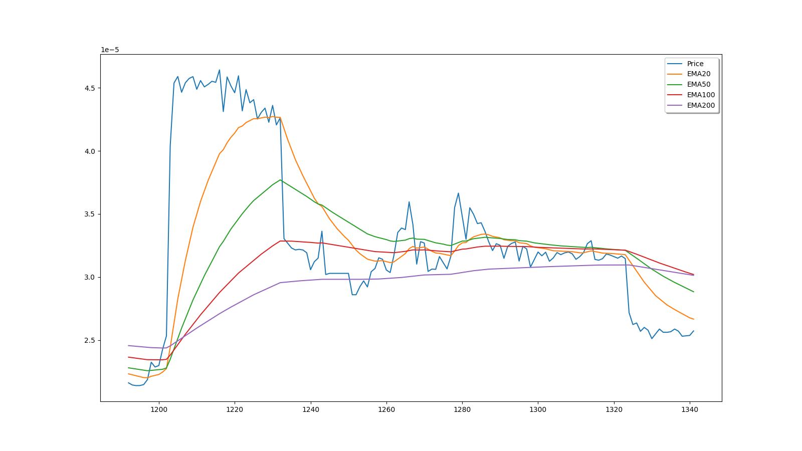 Electric Vehicle Direct Currency Exponential Moving Averages