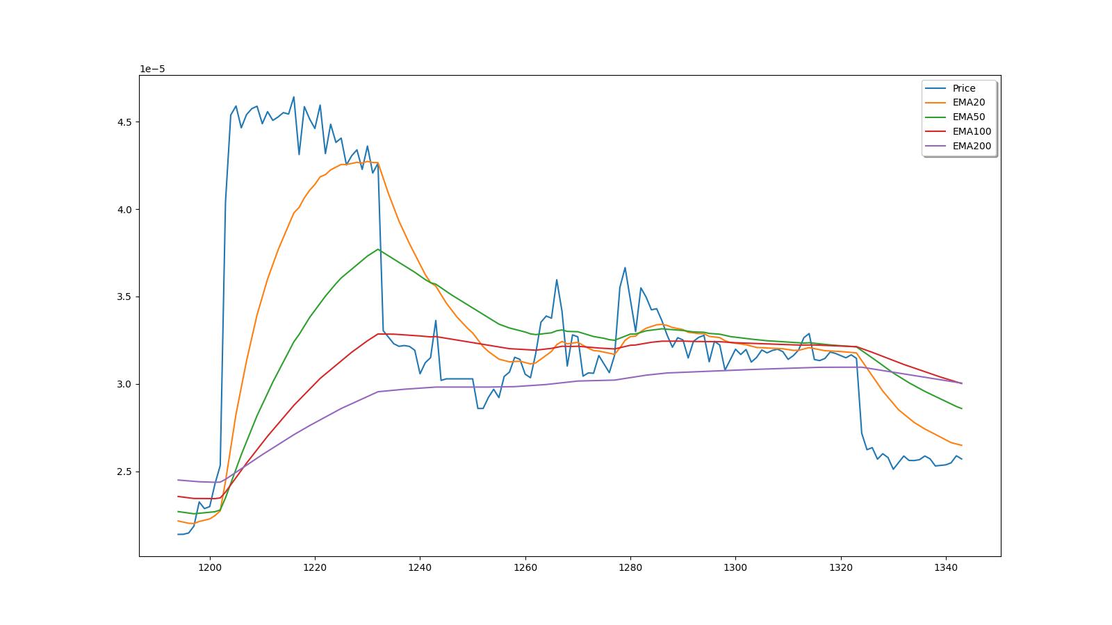 Electric Vehicle Direct Currency Exponential Moving Averages