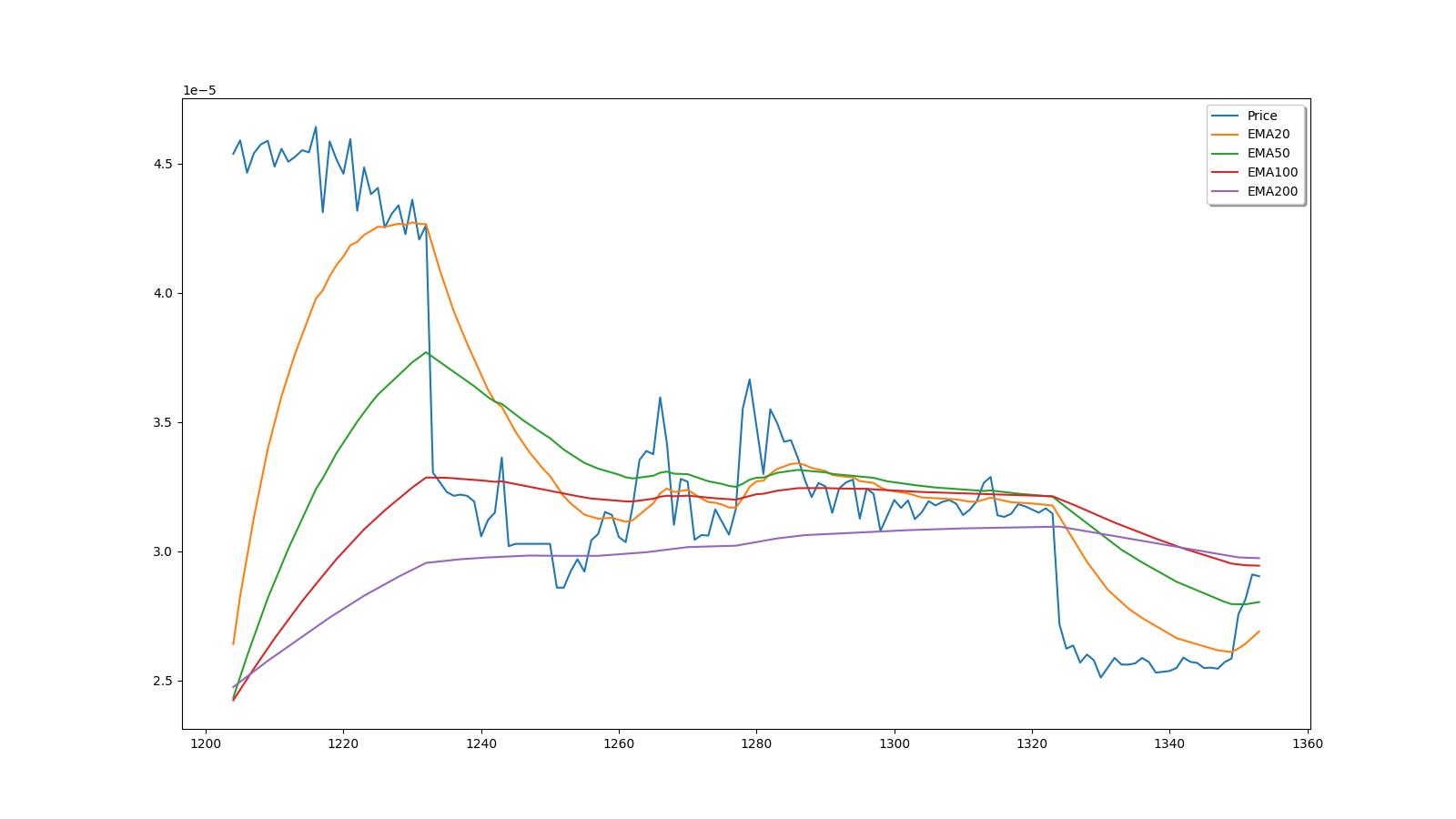 Electric Vehicle Direct Currency Exponential Moving Averages