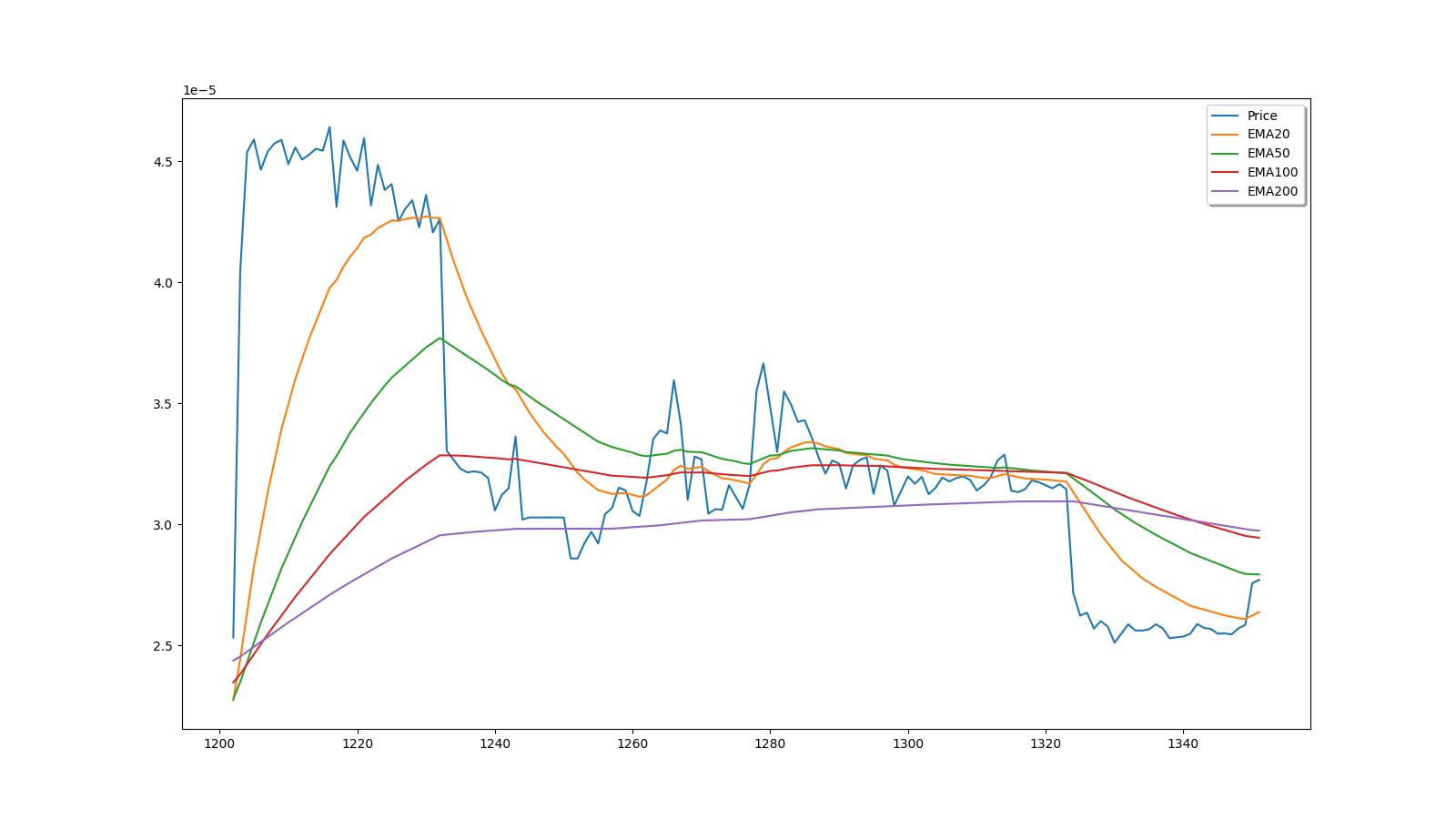 Electric Vehicle Direct Currency Exponential Moving Averages