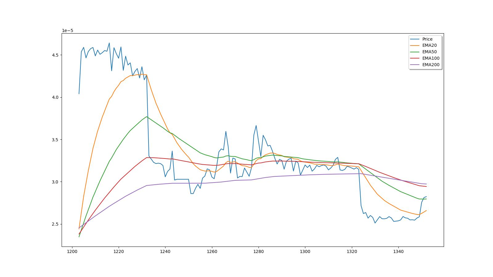 Electric Vehicle Direct Currency Exponential Moving Averages
