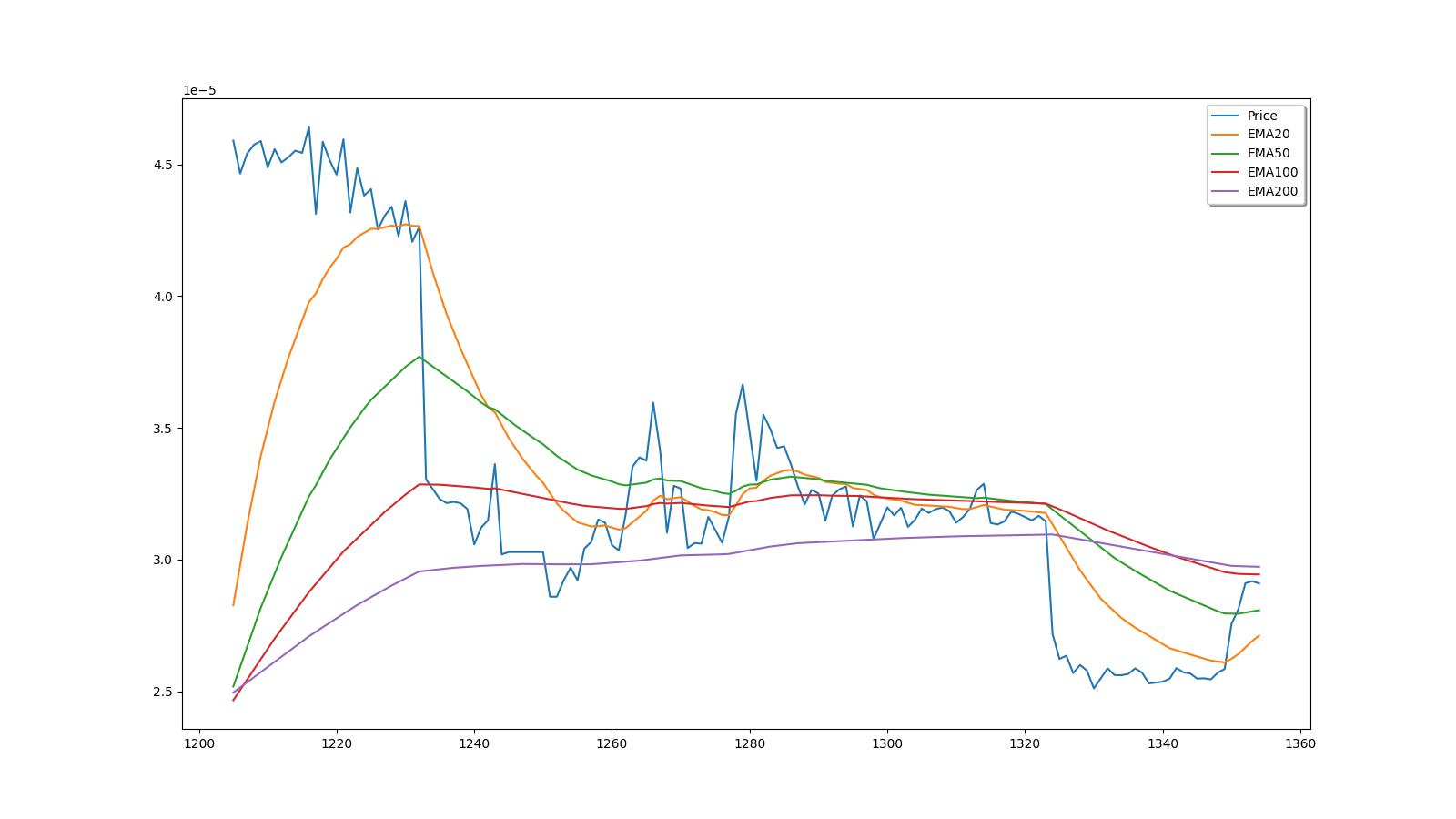 Electric Vehicle Direct Currency Exponential Moving Averages