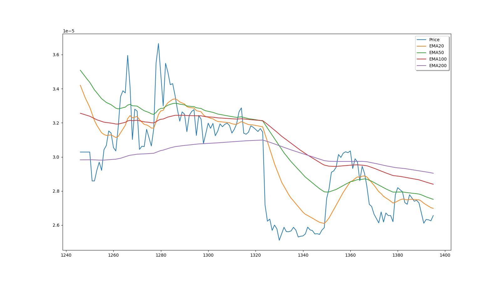 Electric Vehicle Direct Currency Exponential Moving Averages
