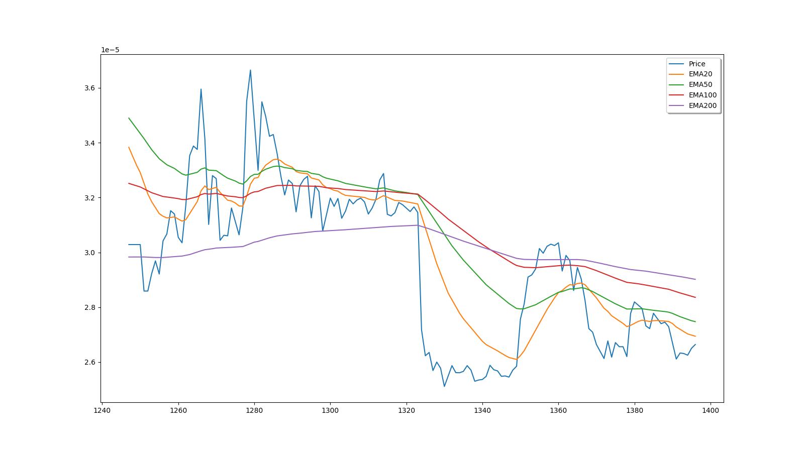 Electric Vehicle Direct Currency Exponential Moving Averages