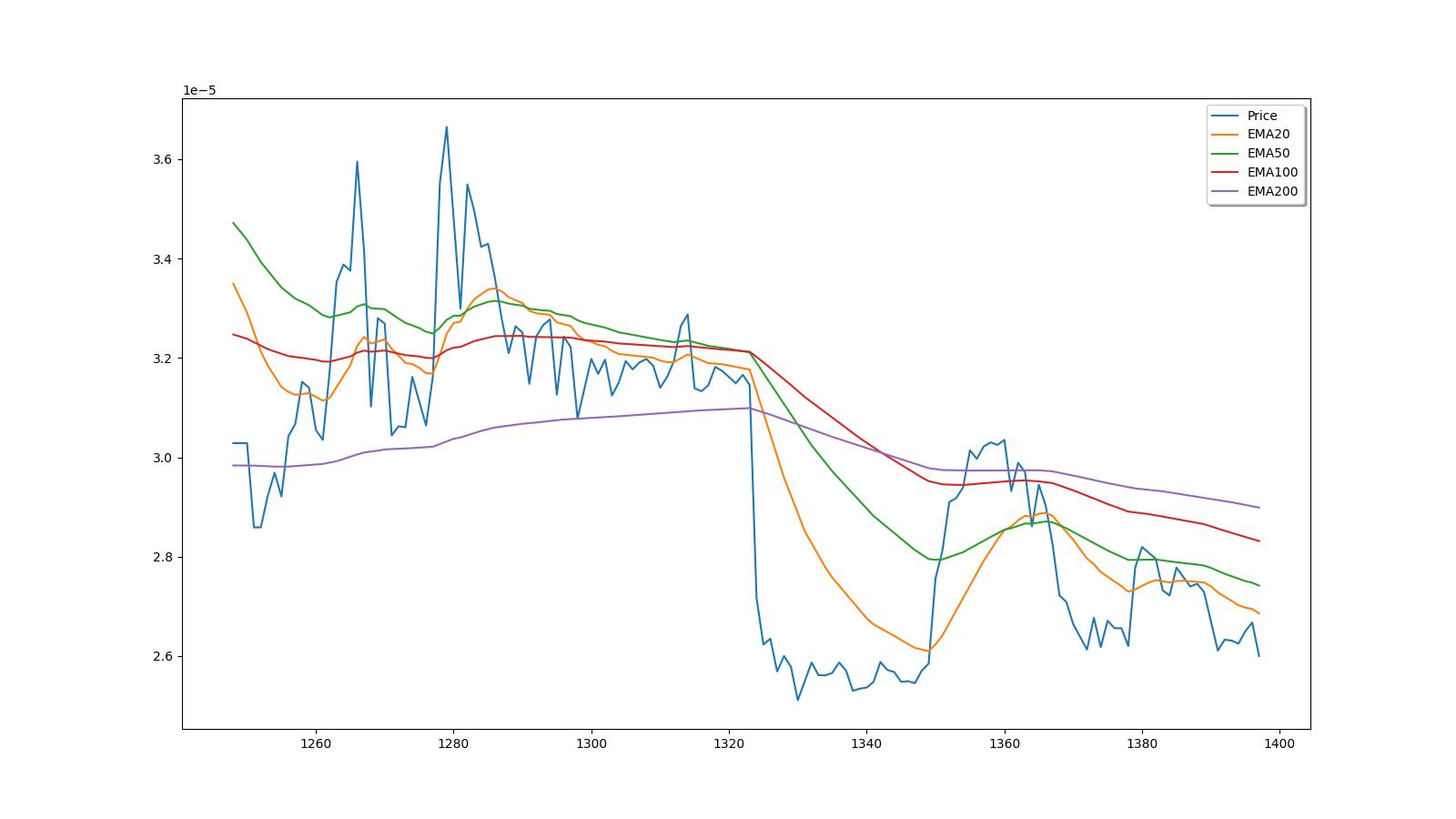 Electric Vehicle Direct Currency Exponential Moving Averages