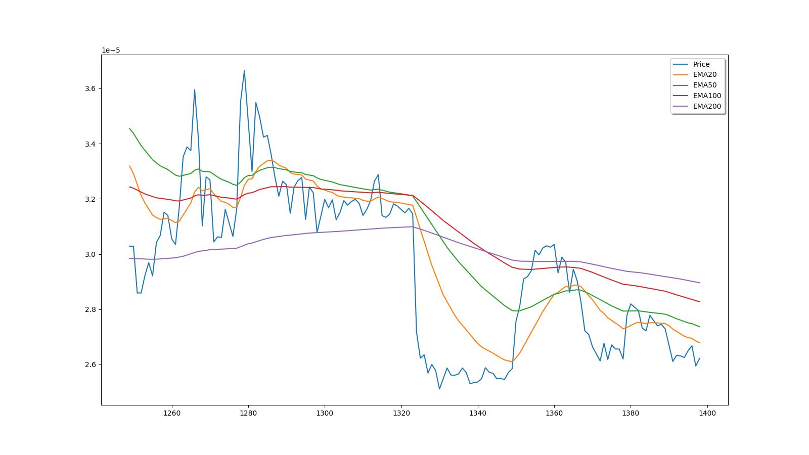 Electric Vehicle Direct Currency Exponential Moving Averages