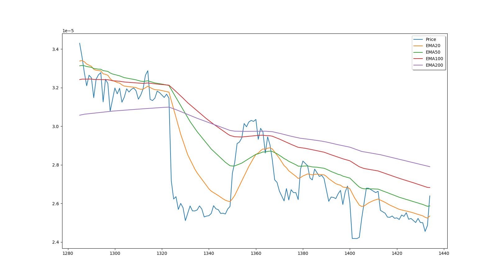 Electric Vehicle Direct Currency Exponential Moving Averages