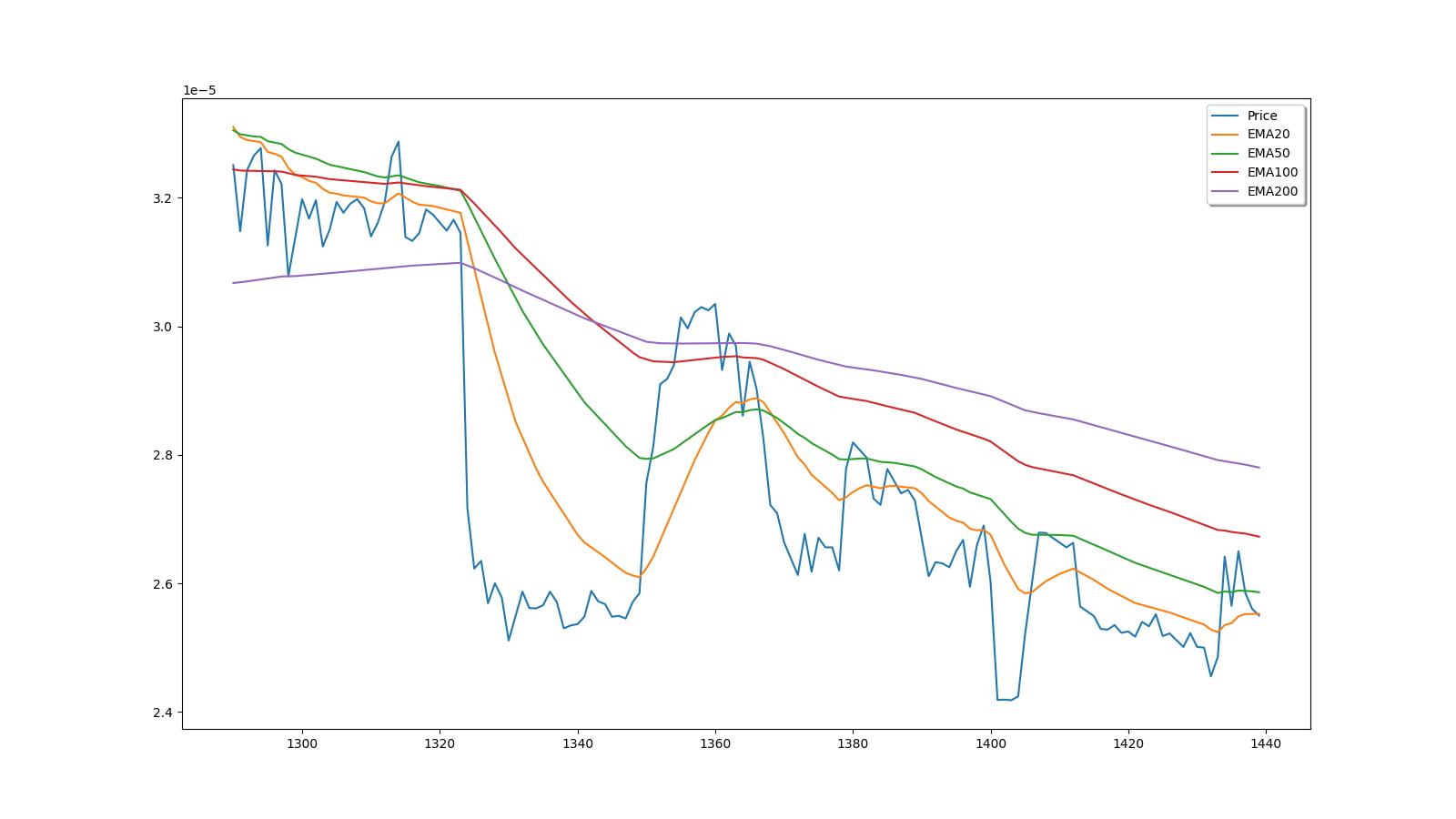 Electric Vehicle Direct Currency Exponential Moving Averages