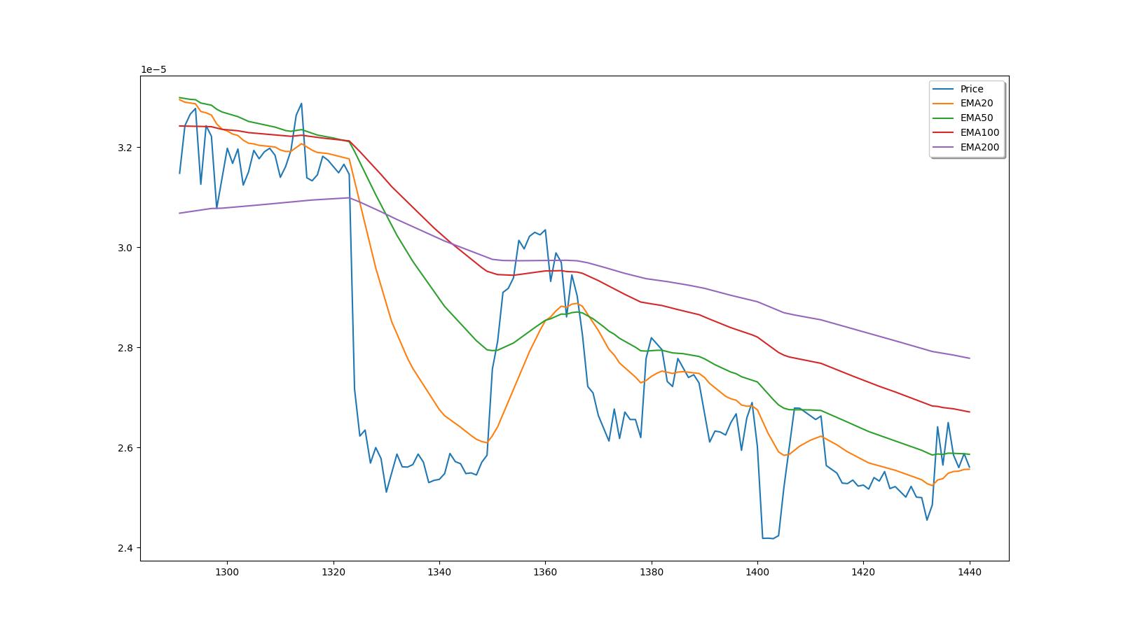 Electric Vehicle Direct Currency Exponential Moving Averages