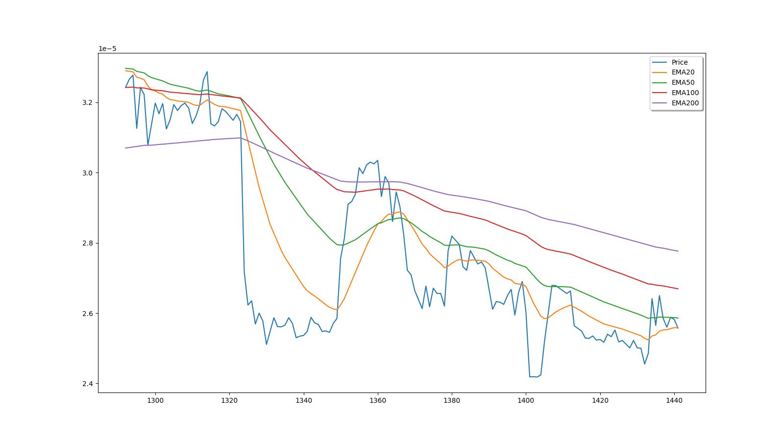 Electric Vehicle Direct Currency Exponential Moving Averages
