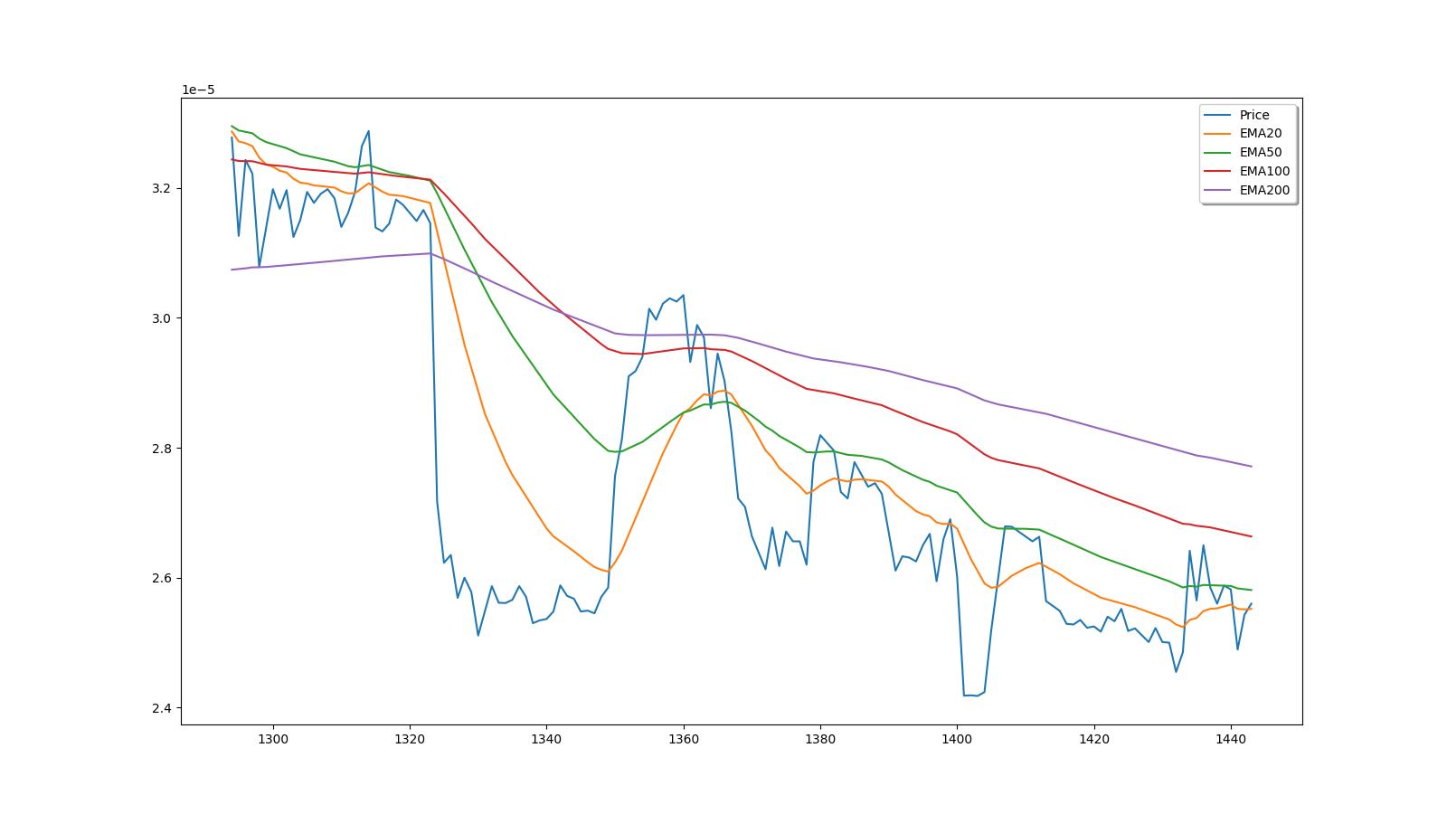 Electric Vehicle Direct Currency Exponential Moving Averages