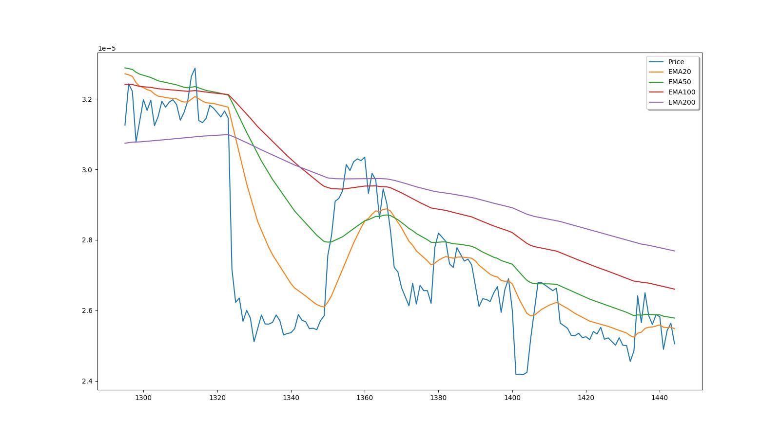 Electric Vehicle Direct Currency Exponential Moving Averages