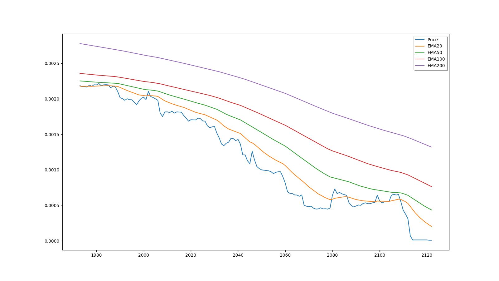 Electric Vehicle Zone Exponential Moving Averages