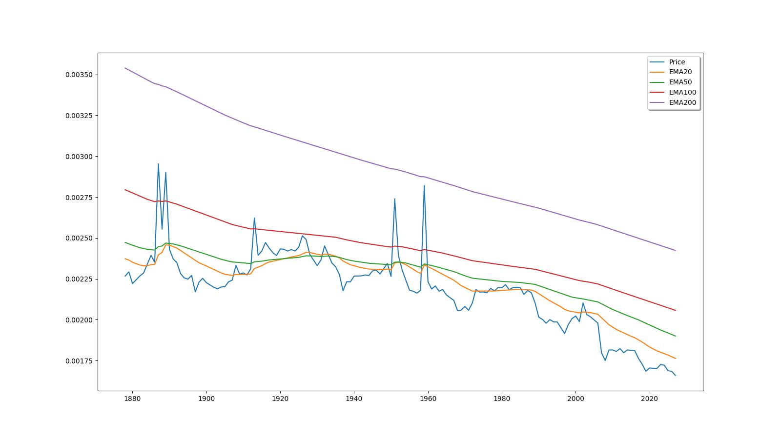 Electric Vehicle Zone Exponential Moving Averages