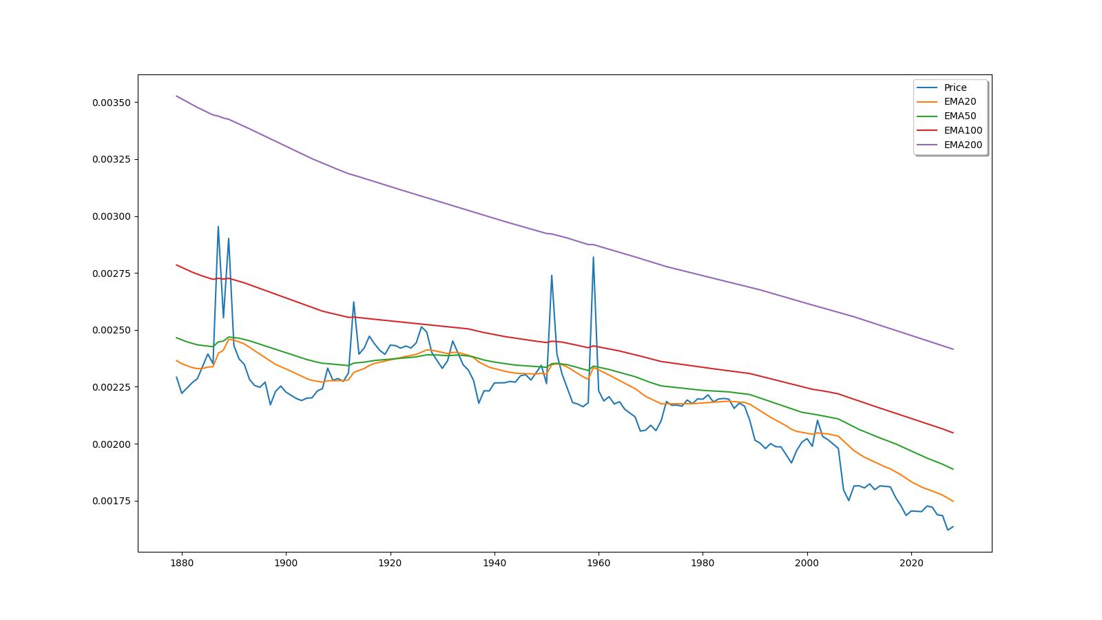 Electric Vehicle Zone Exponential Moving Averages