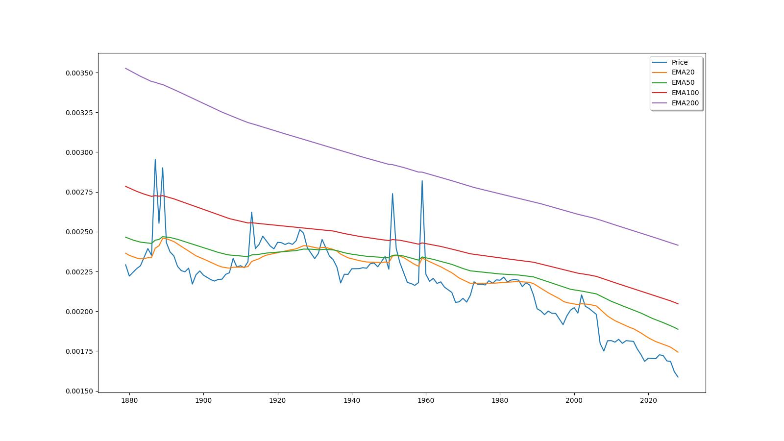Electric Vehicle Zone Exponential Moving Averages