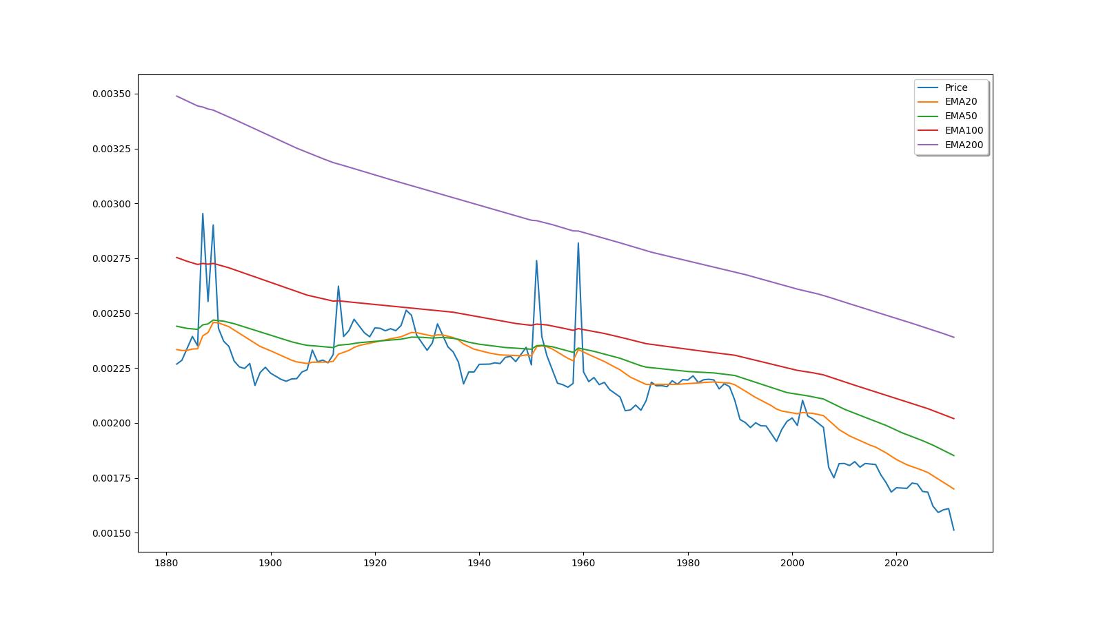 Electric Vehicle Zone Exponential Moving Averages