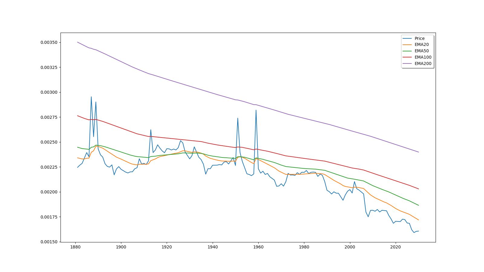 Electric Vehicle Zone Exponential Moving Averages
