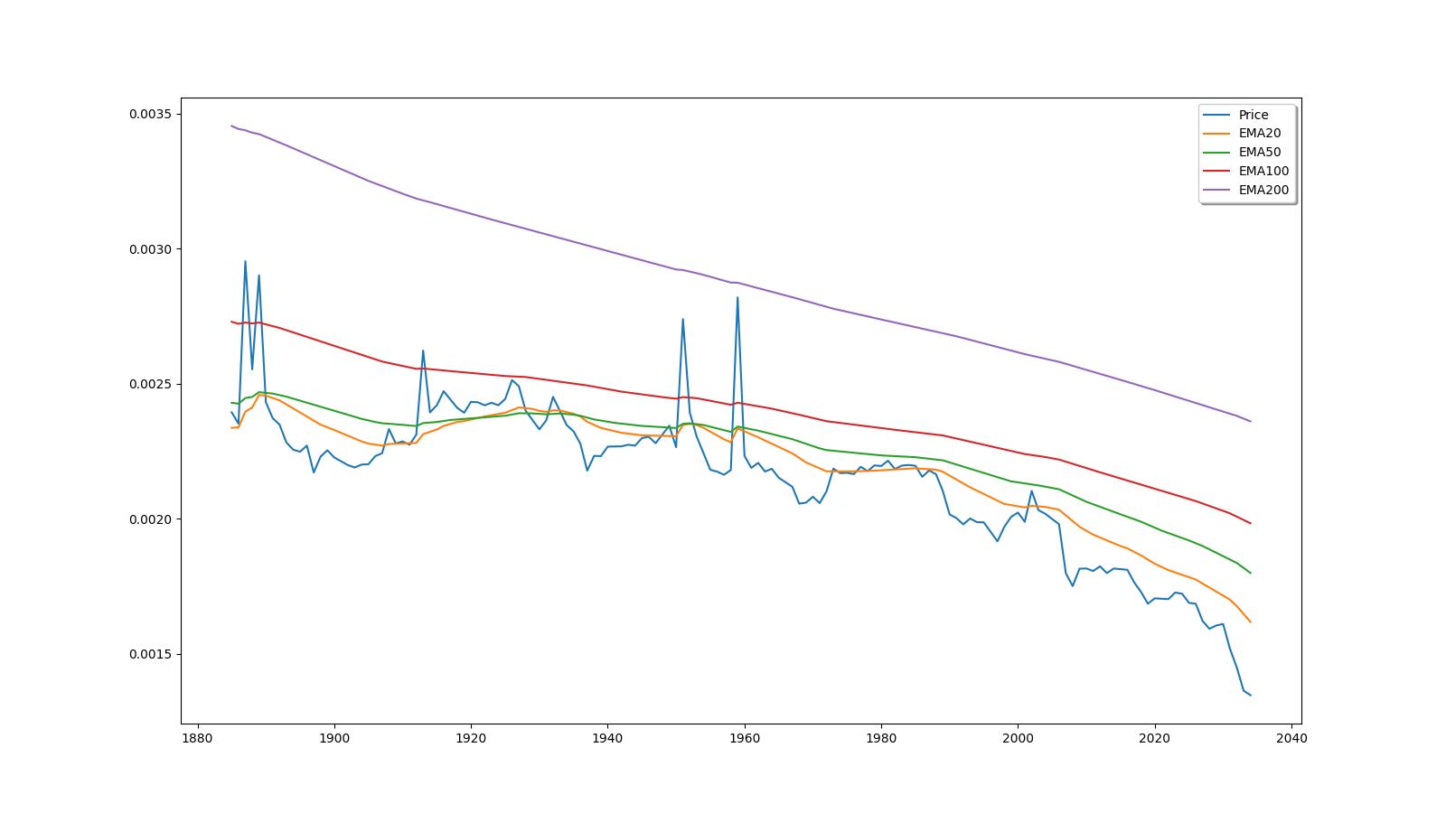 Electric Vehicle Zone Exponential Moving Averages