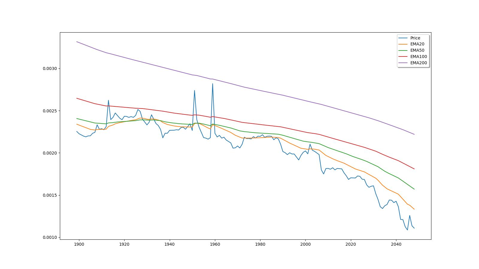 Electric Vehicle Zone Exponential Moving Averages