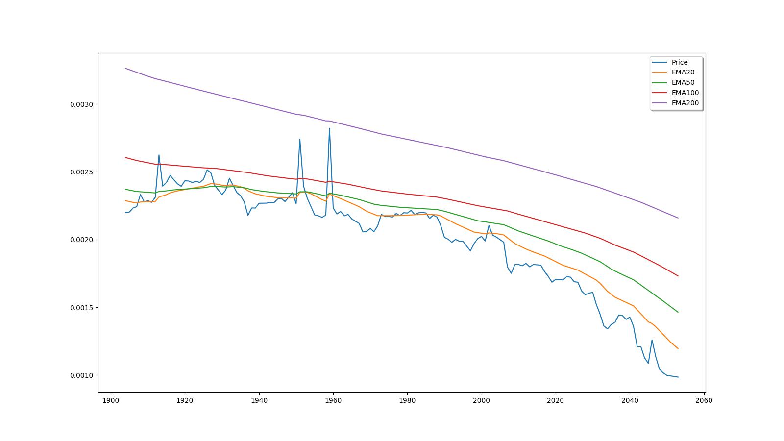 Electric Vehicle Zone Exponential Moving Averages