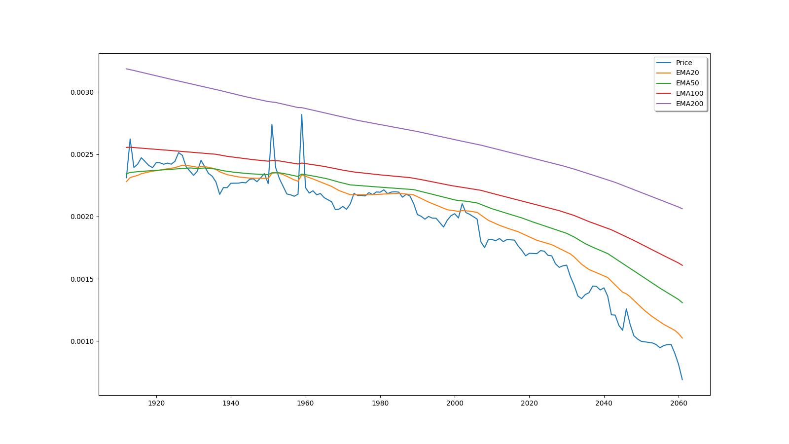 Electric Vehicle Zone Exponential Moving Averages