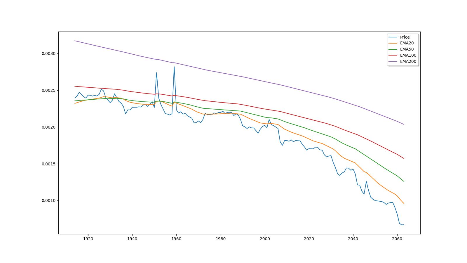 Electric Vehicle Zone Exponential Moving Averages